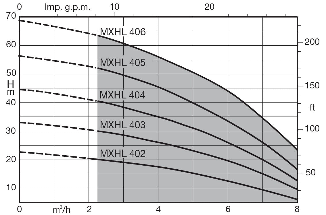 Calpeda MXHL 304ss Multistage Pressure Pumps with 8L Tank | Shop Online