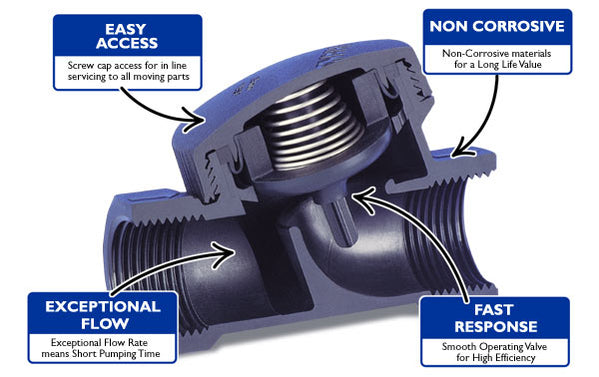 Irrigation Check Valves | Shop Online