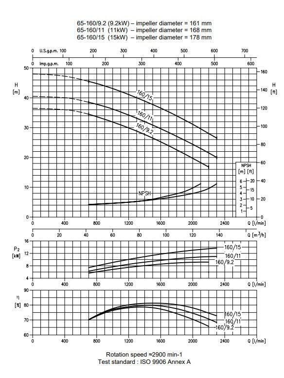 Ebara 65mm 3LS 316SS Centrifugal Pumps | Shop Online