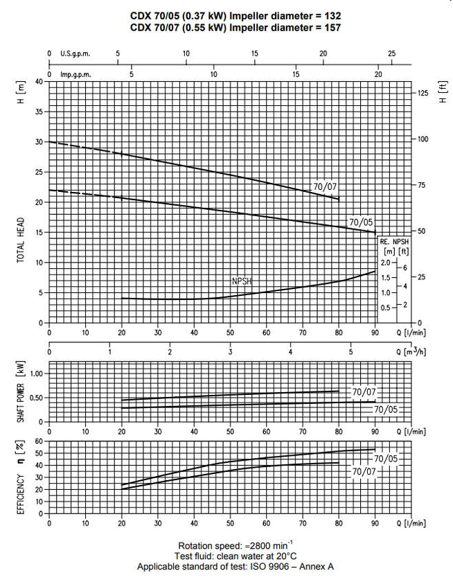 Ebara CDXM Series 304ss Stainless Steel Centrifugal Pumps | Shop Online