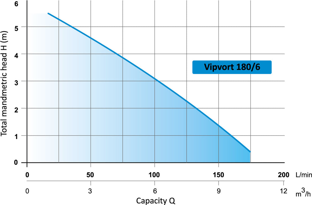 Submersible Sump Pumps with Vortex Impellers | Shop Online