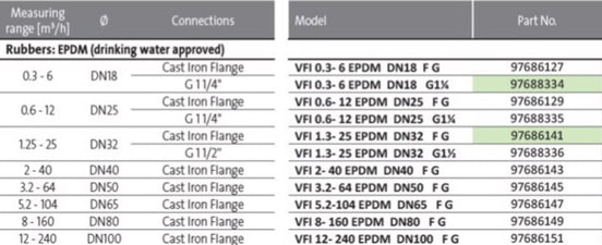 Grundfos Vortex Flow and Temperature Industrial Sensor (20-100mm Flang