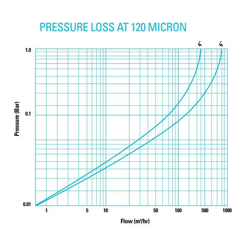 Netafim Arkal 100mm Super Leader Irrigation Disc Filters | Shop Online