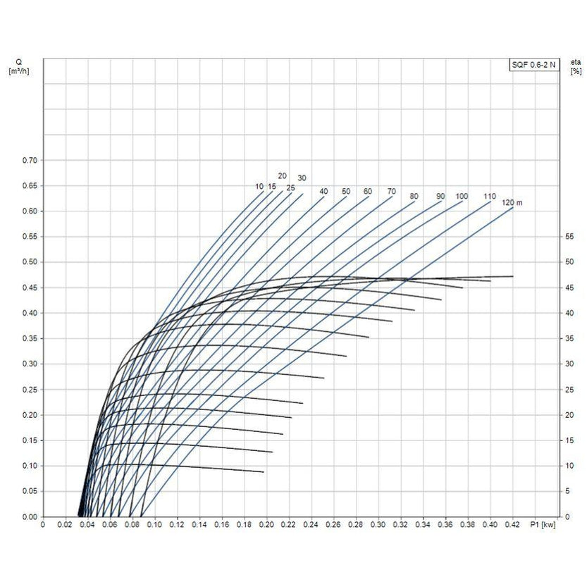 Grundfos SQFLEX 4" Solar Submersible Pumps Centrifugal