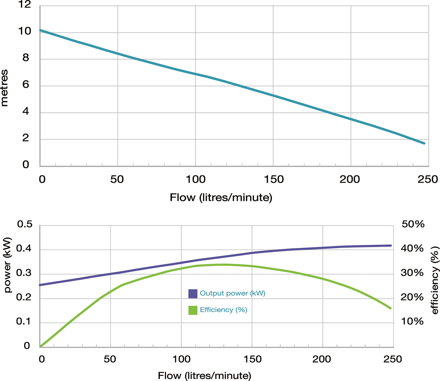 Sta-Rite CSM240VF 0.40kW Single Phase Submersible Vortex Drainage Pump