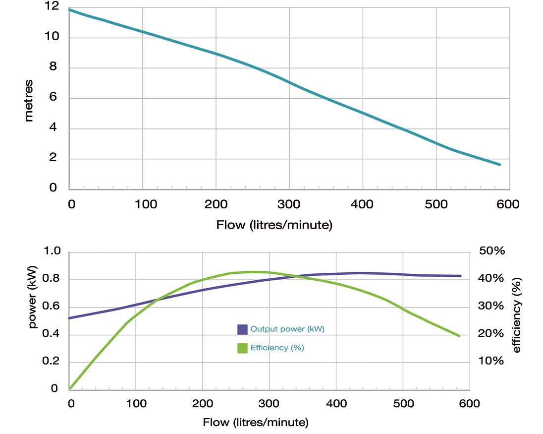 Sta-Rite CSM500VF 0.75kW Submersible Drainage Vortex Pump with Automat