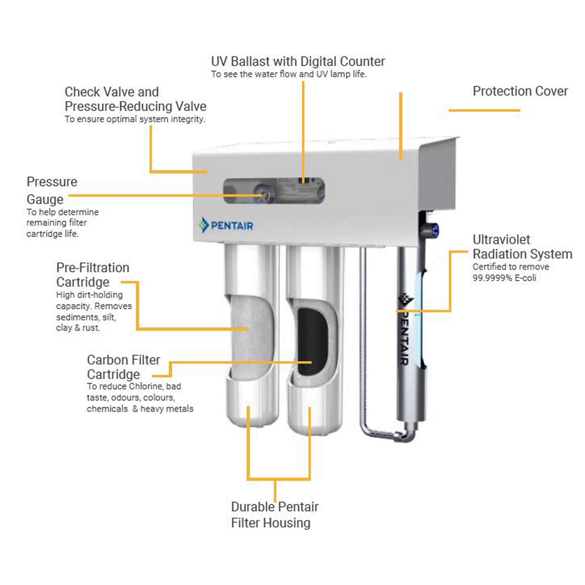 Pentair UV75 Dual Stage Ultraviolet Water Filtration System