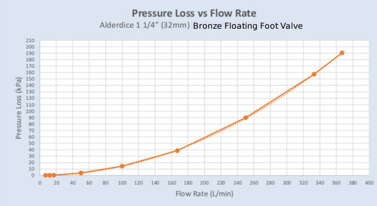 Alderdice Floating Dual Foot Valves