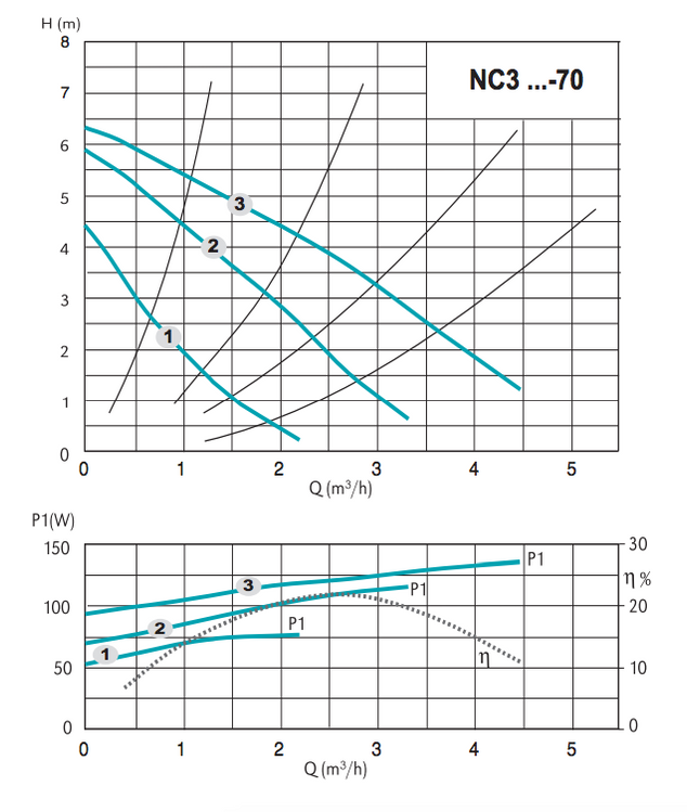 Calpeda NC3 Cast Iron Three Speed Hot Water Circulating Pump | Shop Online