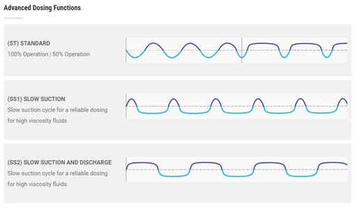 Dositec DOSmart Advanced Dosing Pump with Remote Monitoring | Shop Online