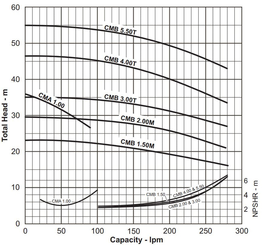 Ebara CM Cast Iron Centrifugal Pumps | Shop Online