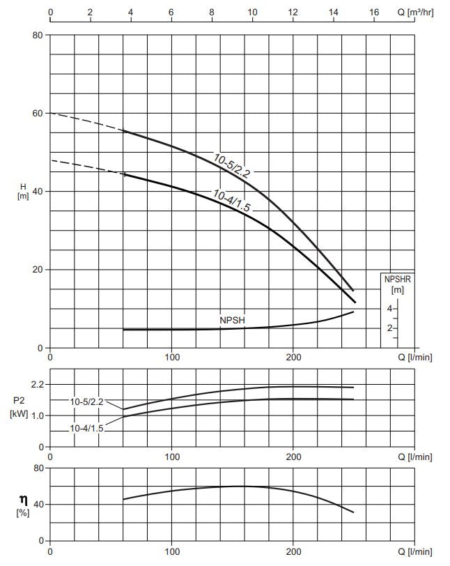 Ebara Matrix Multistage Pressure Pump with Controller | Shop Online