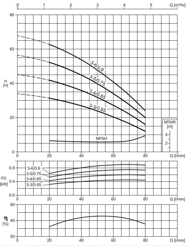 Ebara Matrix Multistage Pressure Pump with Controller | Shop Online