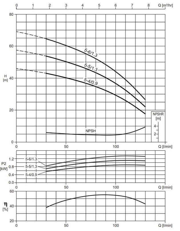 Ebara Matrix Multistage Pressure Pump with Controller | Shop Online