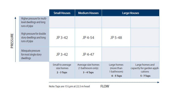 Grundfos JP5-48 PT 1.01kW Jet Pump with 20L Pressure Tank