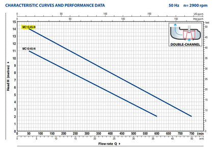 Pedrollo MC Submersible Channel Pump