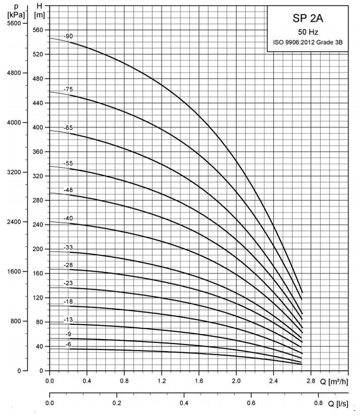 Grundfos Pumps Store Australia | Free Shipping