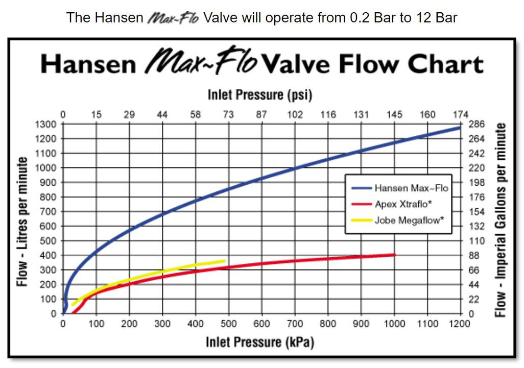 Hansen MAX-FLO Automatic Float Valves (Max 570LPM) | Shop Online