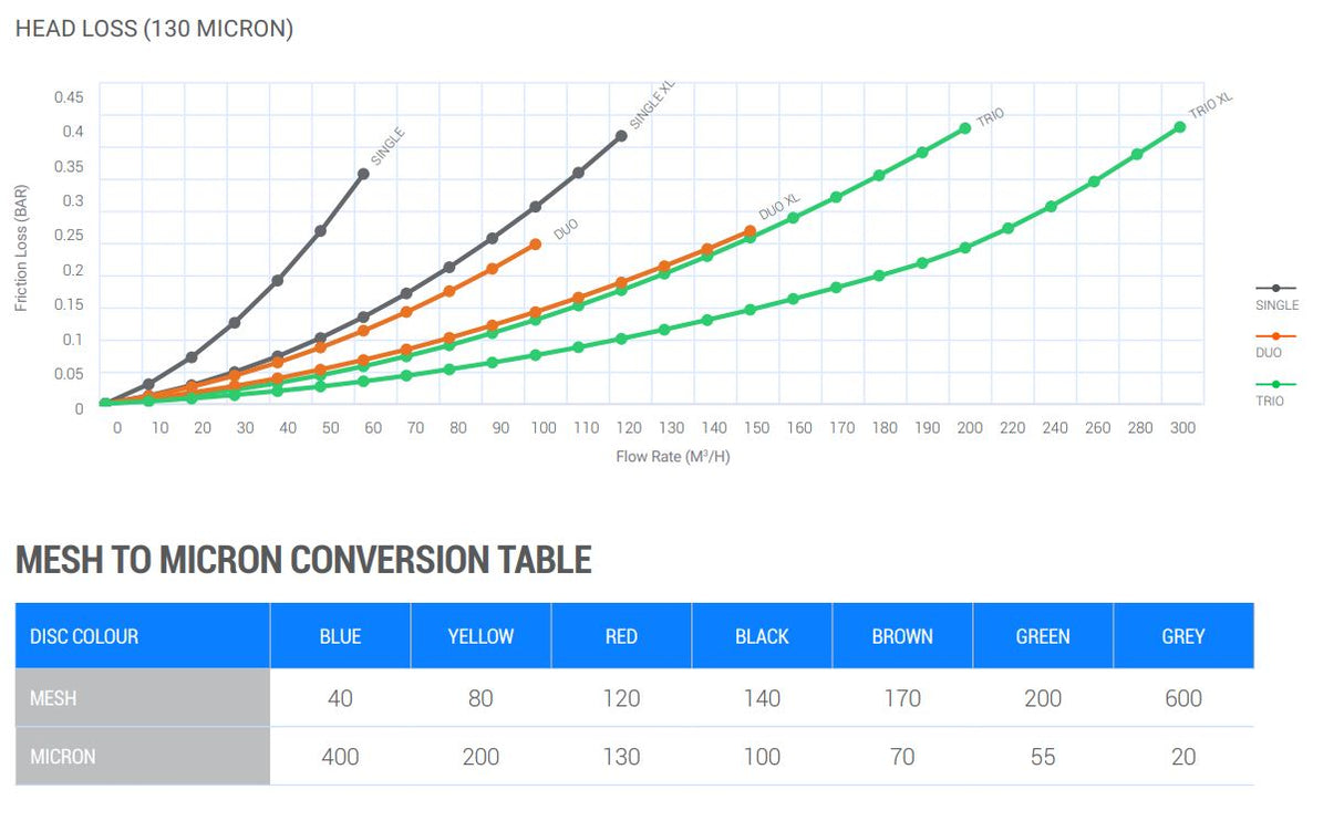 Netafim AlphaDisc 80mm Single Automatic Smart Disc Filter
