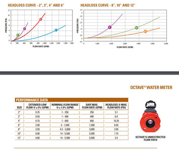 Netafim Arad Octave Ultrasound Water Meters | NMI Pattern Approved
