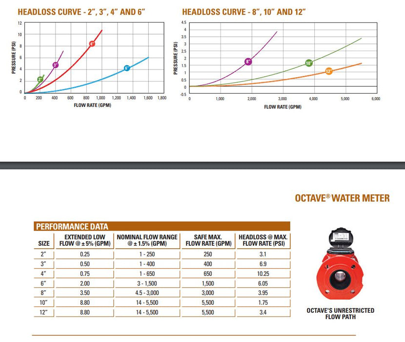 Netafim Arad Octave Ultrasound Water Meters | NMI Pattern Approved