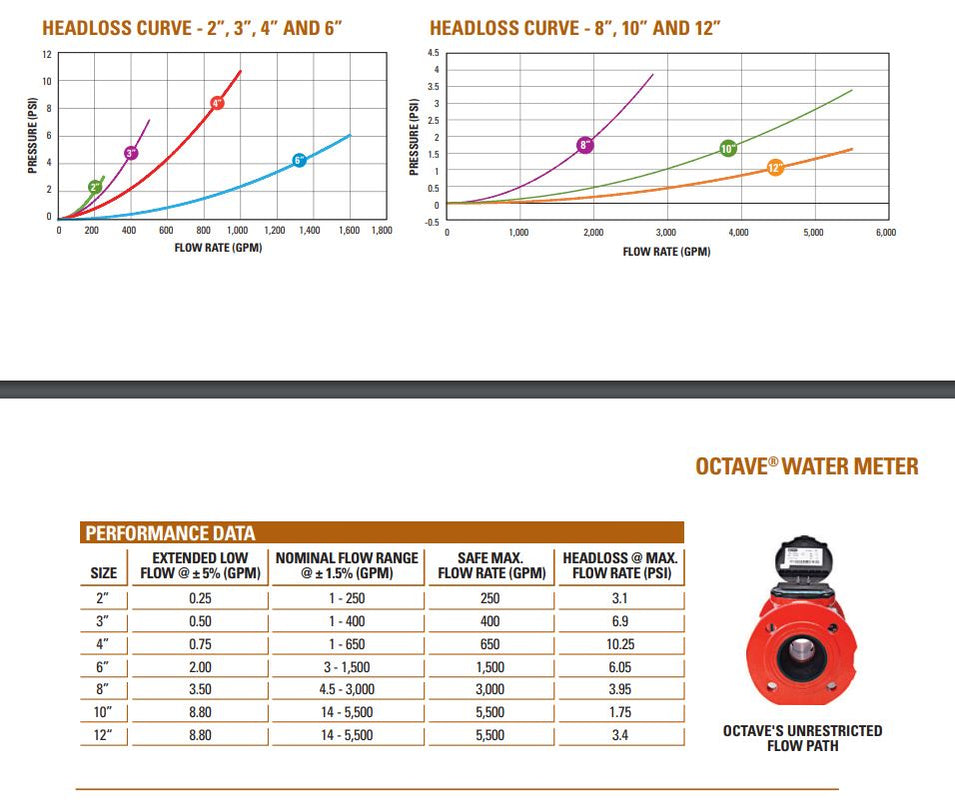 Netafim Arad Octave Ultrasound Water Meters | NMI Pattern Approved