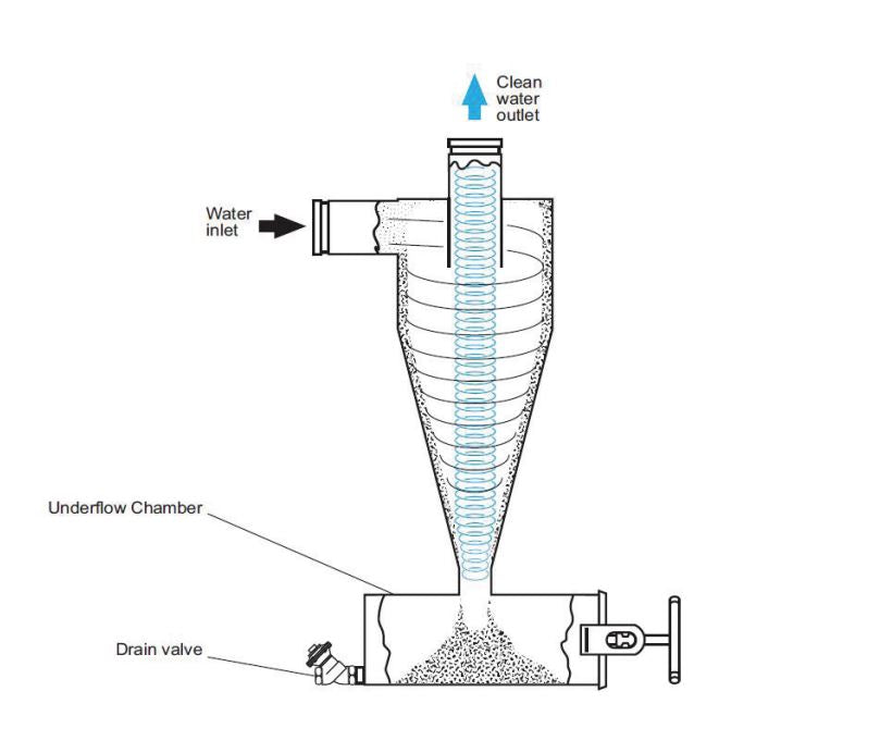 Hydrocyclone Sand Filters for Irrigation | Shop Online