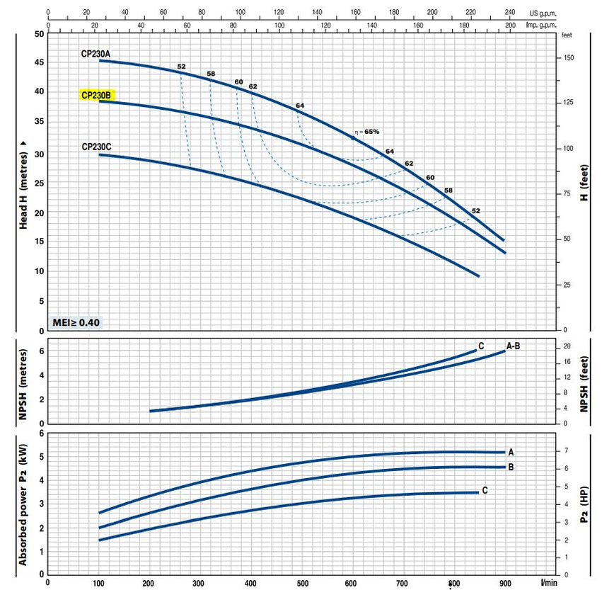 Pedrollo CP Series 415v High Flow Centrifugal Pumps | Shop Online